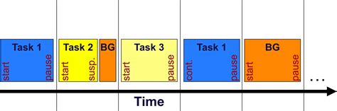task scheduling in embedded system