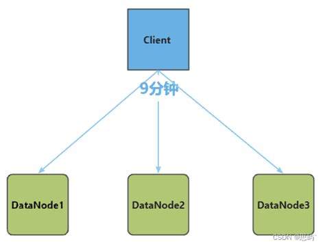 hdfs读写流程及为什么使用pipline hdfs 为什么要设计pipeline写 csdn博客