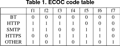 table 1 from network traffic classification based on error correcting output codes and nn