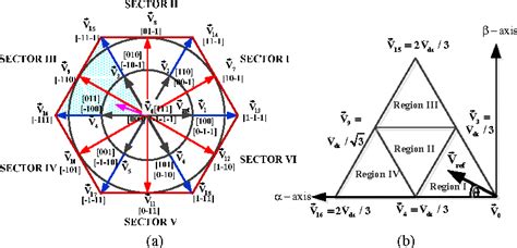 space vector modulation strategy based on volt second balancing for three level neutral point