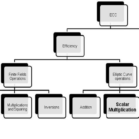5 w2casc based scalar multiplication download scientific diagram