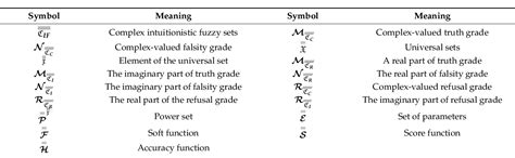 table 1 from power aggregation operators based on t norm and t conorm under the complex