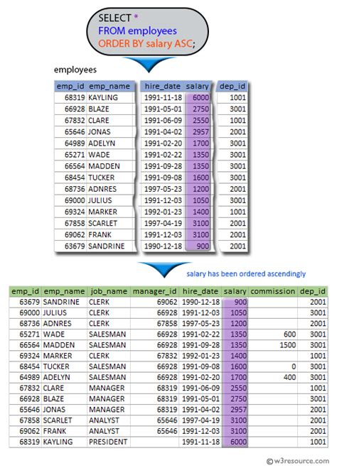 sql exercises on employee database list the employees in the ascending order of their salaries