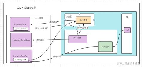 深入理解jvm（九）一一 对象实例化和内存布局对象实例化和内存布局 对象实例化 创建对象的方式 New对象 变形1 掘金