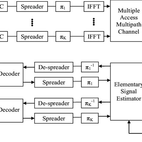 the ofdm idma system architecture download scientific diagram