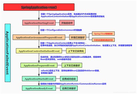 springboot — springapplication的生命周期和事件机制解析 springapplication结束阶段 csdn博客