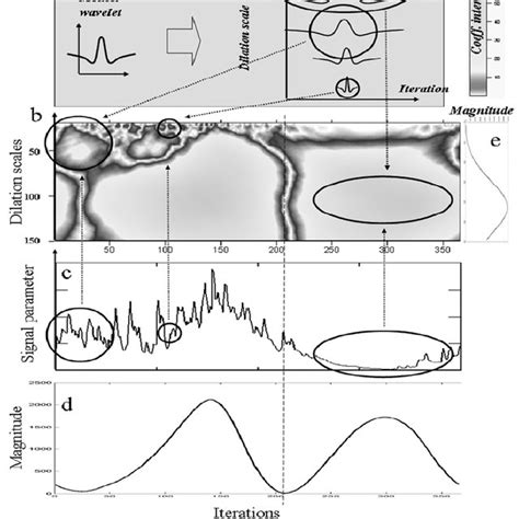 illustration of the wavelet analysis method the principle is to search download scientific