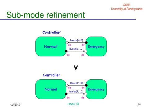 compositional refinement for hierarchical hybrid systems ppt download