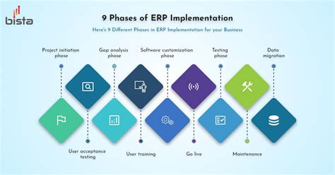 Erp Implementation Timeline At Sascourtyardblog Blog