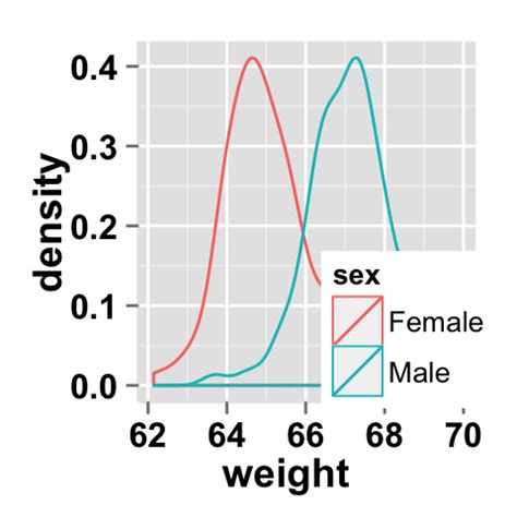 Density Plot Ggplot2