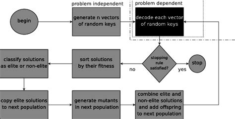 flowchart of biased random key genetic algorithm with problem download scientific diagram
