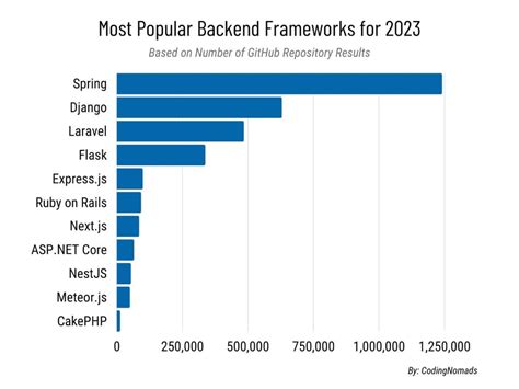 The 11 Best Backend Frameworks 2023