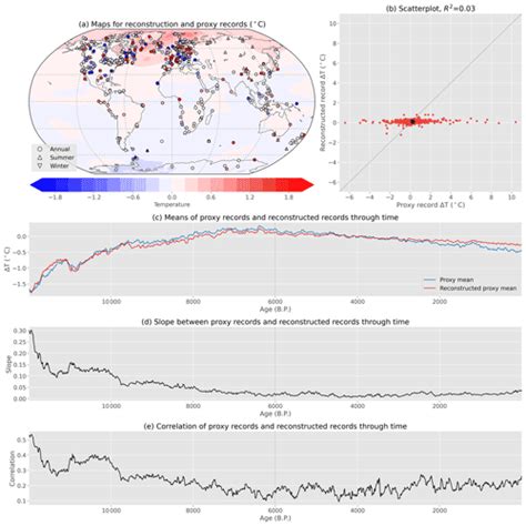 cp reconstructing holocene temperatures in time and space using paleoclimate data assimilation
