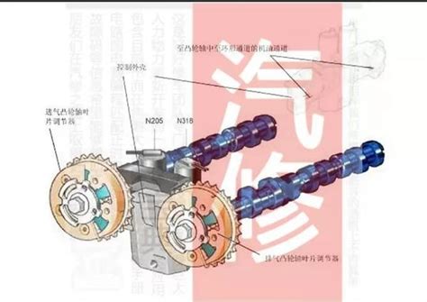 【干货】一篇文章看懂可变气门正时的原理和组成 知乎 【干货】一篇文章看懂可变气门正时的原理和组成 知乎
