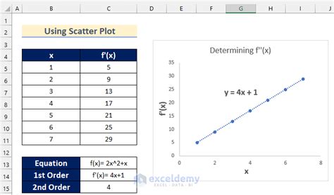 how to calculate the second derivative in excel 2 examples