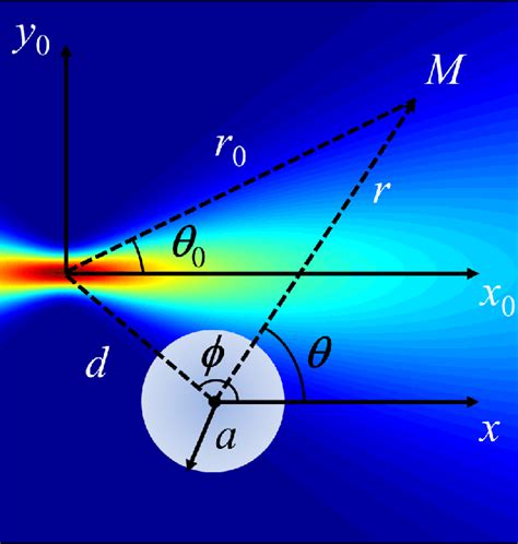 the schematic describing the interaction of a 2d arbitrary shaped download scientific diagram