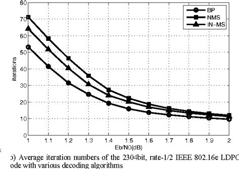 an improved normalized min sum algorithm for ldpc codes semantic scholar