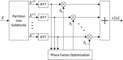 The Conventional Partial Transmit Sequence Scheme Ifft Inverse Fast Download Scientific