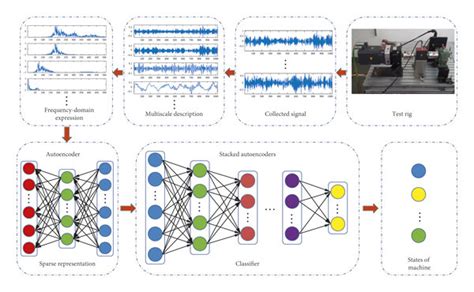 flowchart of fault diagnosis based on the developed dcwt ssae approach download scientific