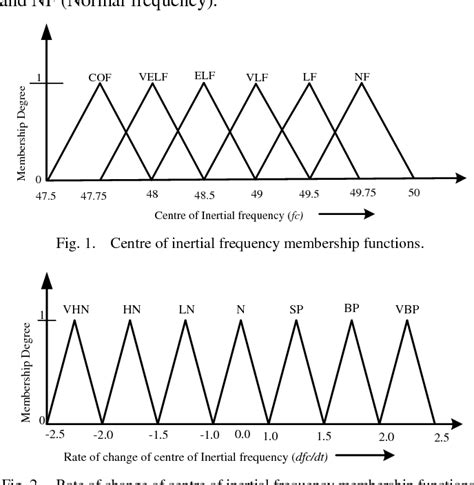 figure 1 from a smart under frequency load shedding scheme based on takagi sugeno fuzzy