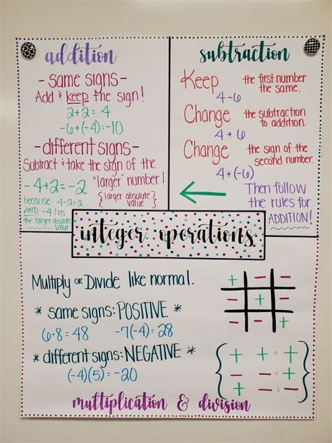 integer operations anchor chart math interactive notebook math charts sixth grade math