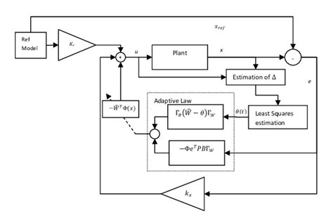 schematics of adaptive controller with recursive least squares modification download