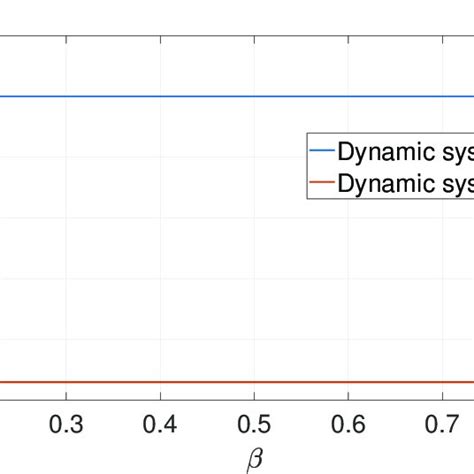 lyapunov exponents of dynamical system equations 10 and 11 download scientific diagram
