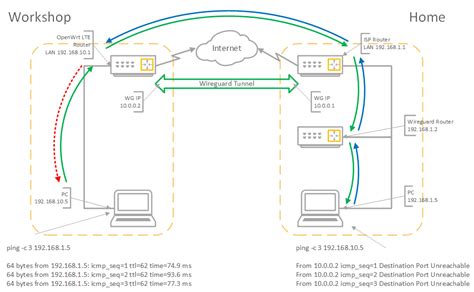 wireguard site to site tunnel up one way lan traffic only installing and using openwrt
