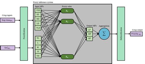 detailed model of the fuzzy inference system for correlating the inputs download scientific