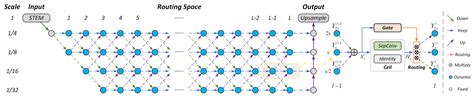 learning dynamic routing for semantic segmentation papers with code