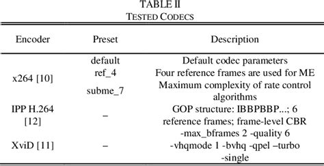 table ii from video codec scoring based on modified natural and artificial video sequence