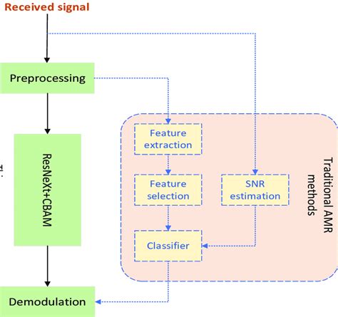automatic modulation recognition model comparison download scientific diagram