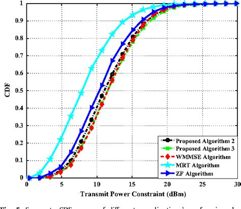 figure 1 from coordinated beamforming for sum rate maximization in multi cell downlink systems