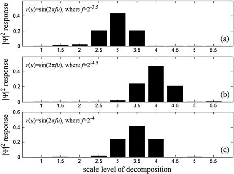 figure 3 from image segmentation from scale and rotation invariant texture features from the