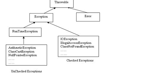 Java Exception Handling Tutorial Tech Tutorials