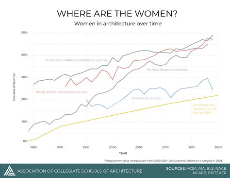 where are the women measuring progress on gender in architecture association of collegiate
