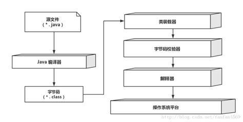 【java学习】之（write once，run anywhere） 11398026的技术博客 51cto博客