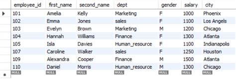 the 5 basic sql queries explained with examples codoid
