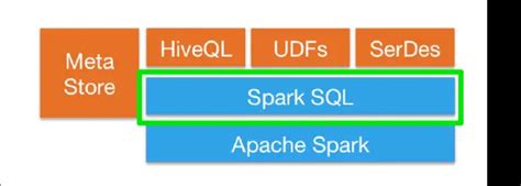 Spark SQL Tutorials And Examples Tutorials