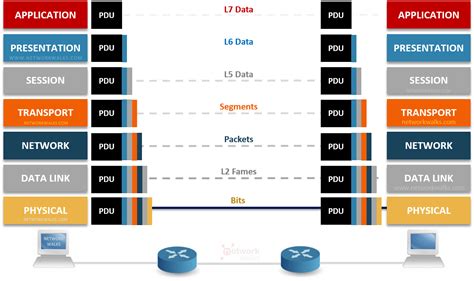 OSI Model Open Systems Interconnection Model