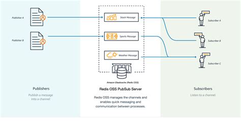 RabbitMQ Vs Redis Difference Between Pub Sub Messaging Systems AWS