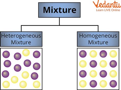 Types Of Mixtures Chemistry