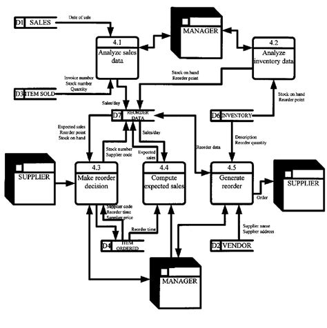 Data Flow Diagram For An Inventory System System Dfd Invento