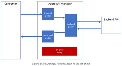 Back End API Redundancy With Azure API Manager Developer Support