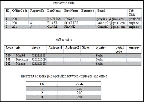 figure 3 from a comprehensive approach for converting relational to graph database using spark