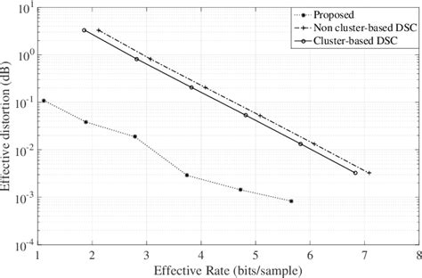 figure 11 from multiterminal source coding with copula regression for wireless sensor networks