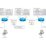 IP Routing Basic N Study