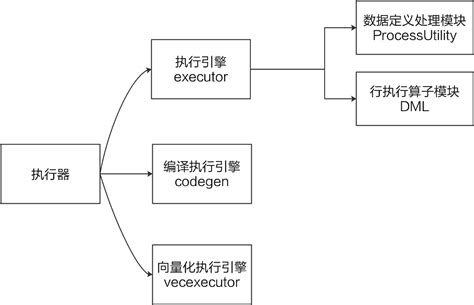 opengauss数据库源码解析系列文章—— 执行器解析（一） 数据库火山模型 csdn博客
