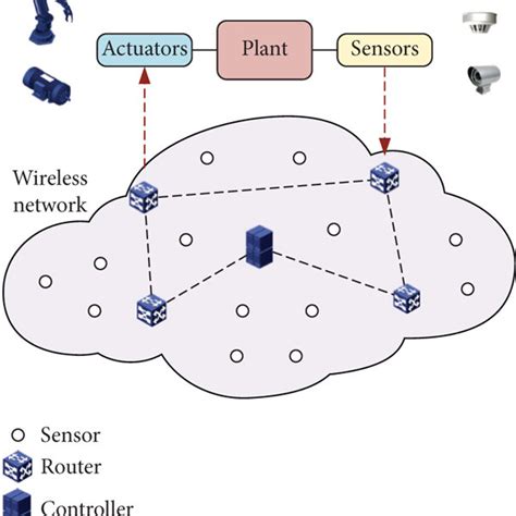 a wncs model b timing diagram for the control loop over a wireless download scientific