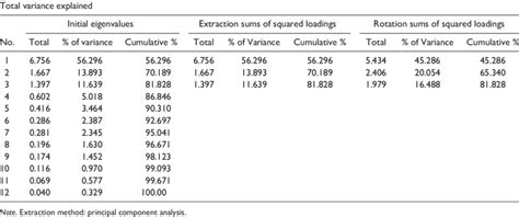 eigenvalues and variance contributions of the factors download scientific diagram